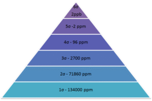 O que é o Nível Sigma e como faço para calculá-lo? – Harbor